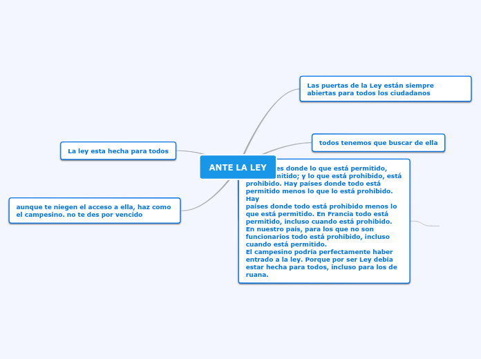 ANTE LA LEY - Mind Map