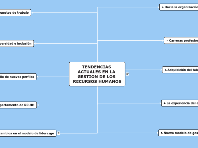 TENDENCIAS ACTUALES EN LA GESTION DE LOS R...- Mind Map