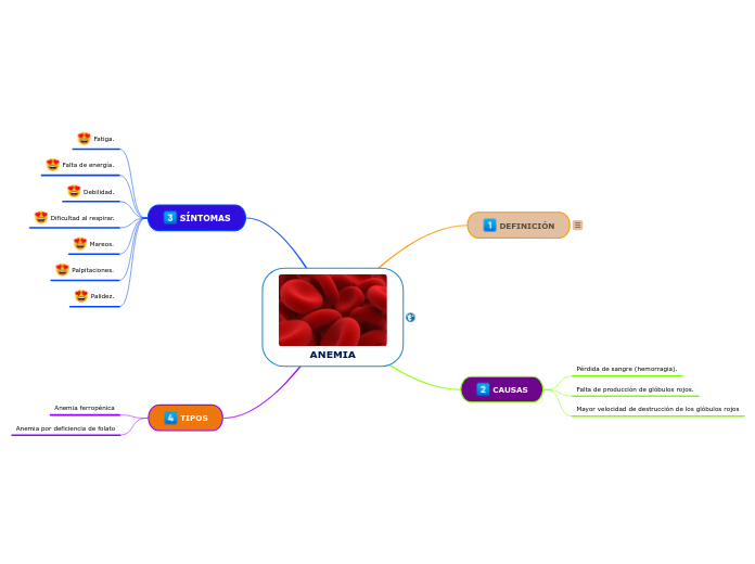ANEMIA - Mind Map