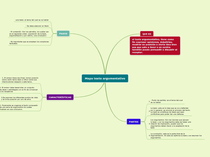 Mapa texto argumentativo - Mind Map