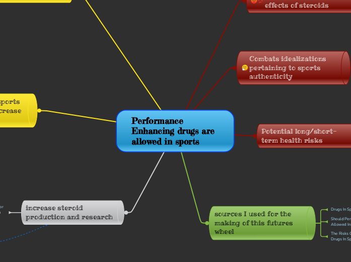 Performance Enhancing drugs are allowed in...- Mind Map
