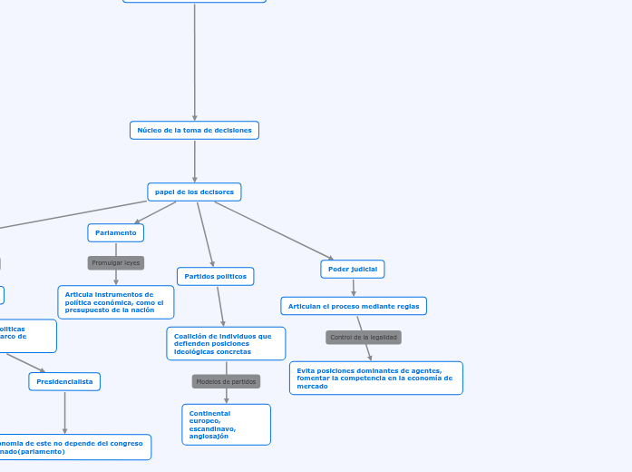 Capitulo 4 | Mapa mental Mindomo