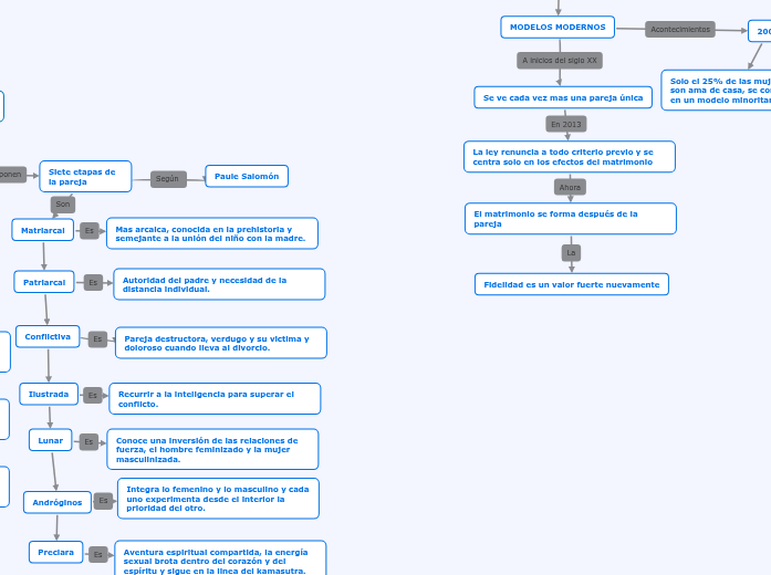 electiva - Concept Map