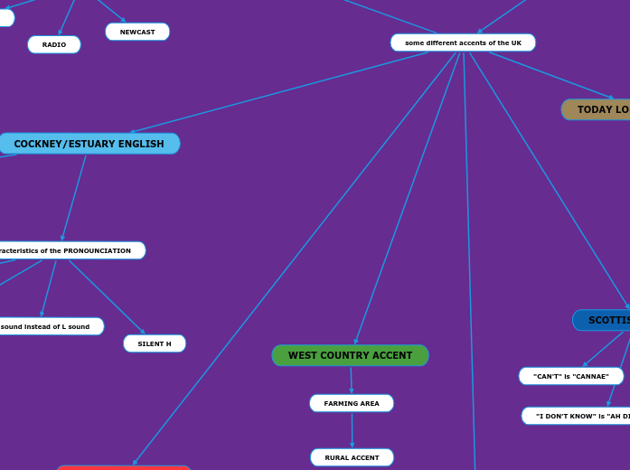 UK ACCENTS AND DIALECTS - Mind Map