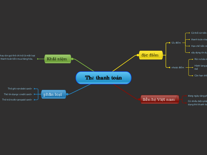 Thẻ thanh toán - Mind Map