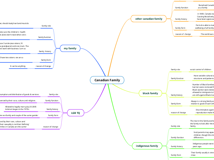 Canadian Family - Mind Map
