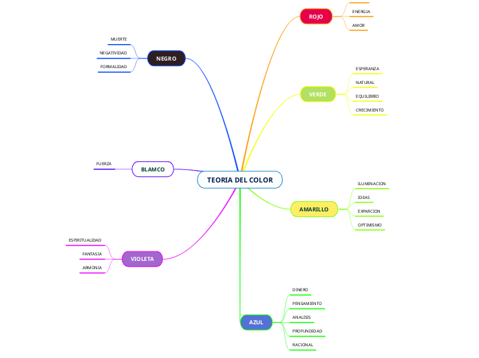 TEORIA DEL COLOR - Mind Map
