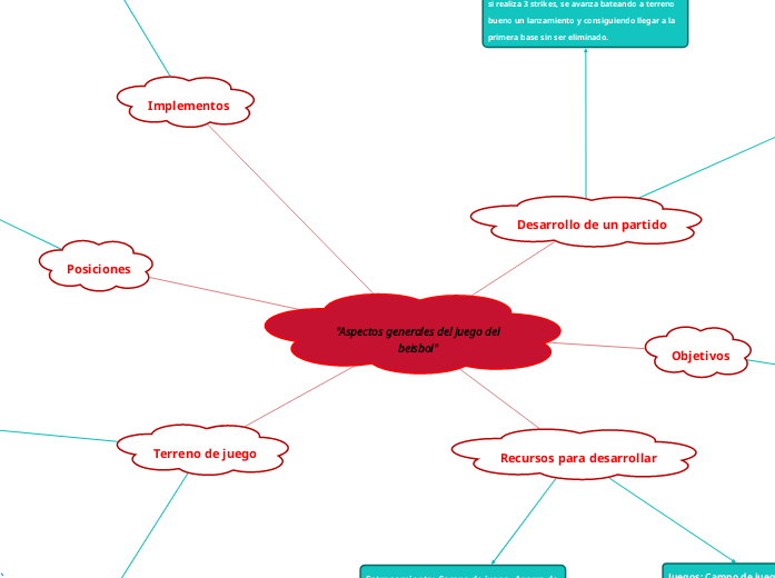 'Aspectos generales del juego del beisbol' - Mind Map