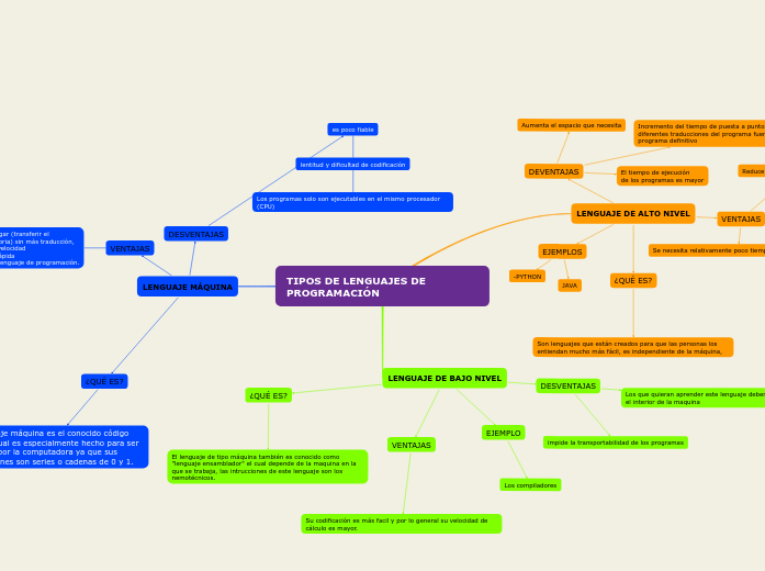 TIPOS DE LENGUAJES DE PROGRAMACIÓN - Mind Map