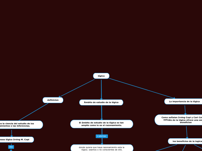 lógica - Mind Map