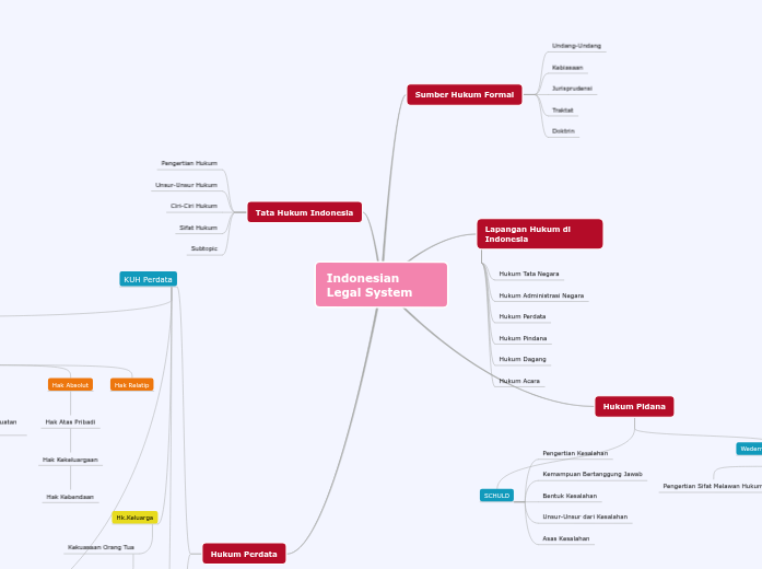 Indonesian Legal System - Mind Map