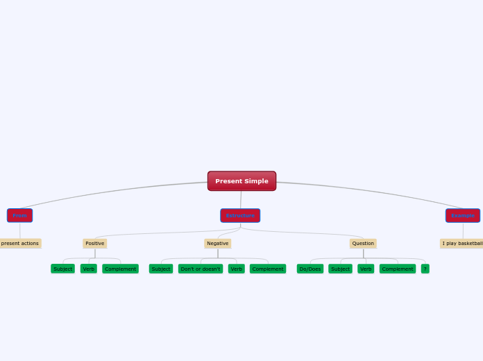 Present Simple - Mind Map