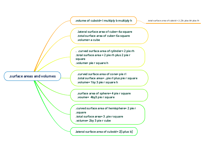 .surface areas and volumes - Mind Map