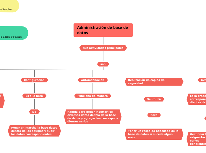 Administración de base de datos - Mind Map