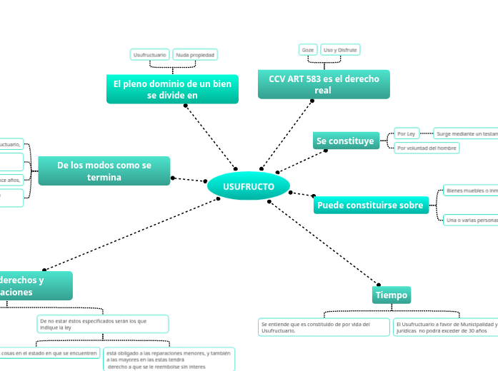 USUFRUCTO-copia - Mind Map