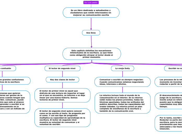 ESCRITURA SEXY - Mind Map