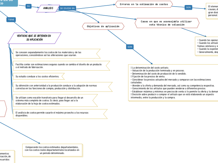 LOS COSTOS ESTIMADOS EN SU ASPECTO TEÓRICO - Mind Map