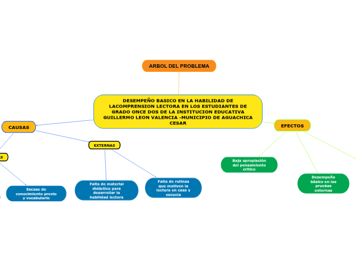 DESEMPEÑO BASICO EN LA HABILIDAD DE LACOMP...- Mind Map
