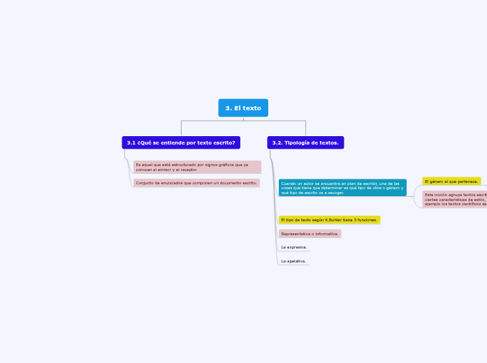 El texto - Mind Map