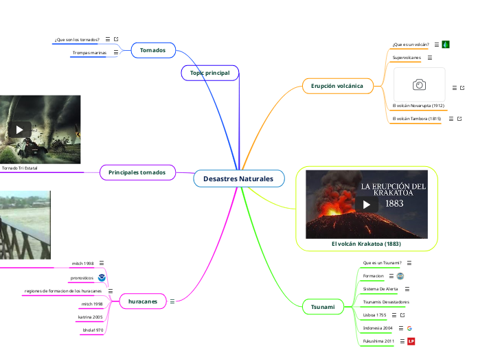 Desastres Naturales - Mind Map