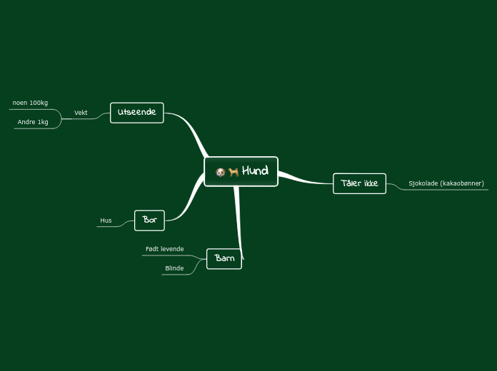 Hund - Mind Map