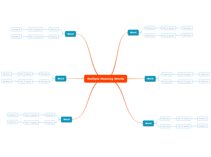Multiple Meaning Words - Mind Map