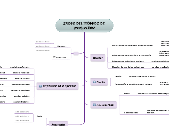 FASES DEL MÉTODO DE PROYECTOS | Mapa mental Mindomo