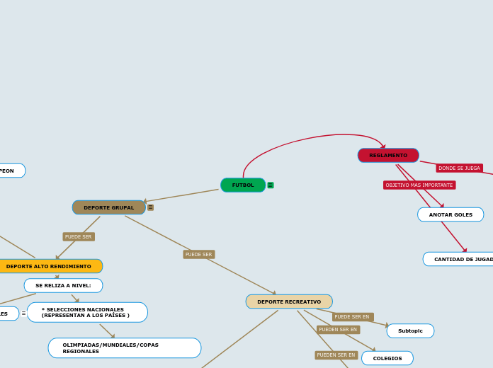 FUTBOL - Mind Map