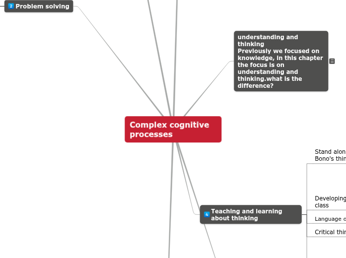 Complex cognitive processes - Mind Map