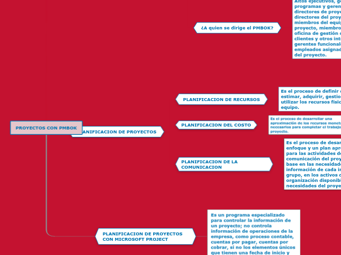 PROYECTOS CON PMBOK - Mind Map