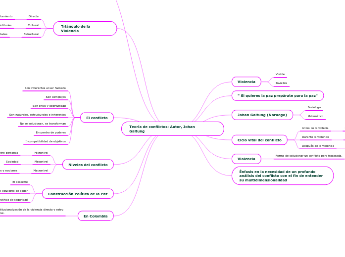 Teoría de conflictos: Autor, Johan G...- Mind Map