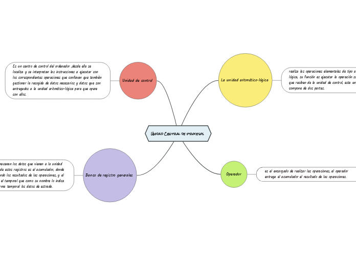 Unidad Central de procesos - Mind Map