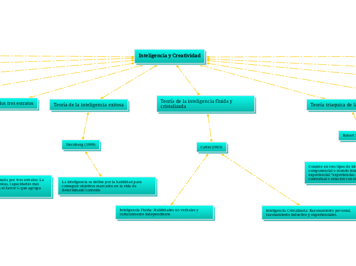 Inteligencia y Creatividad - Mind Map