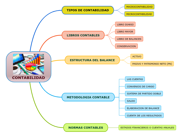 CONTABILIDAD - Mind Map