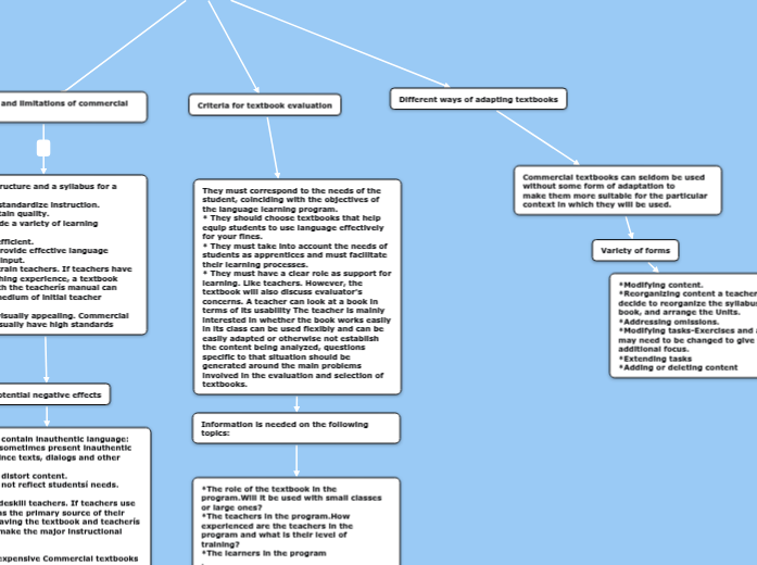 Aspects of the Reading - Mind Map