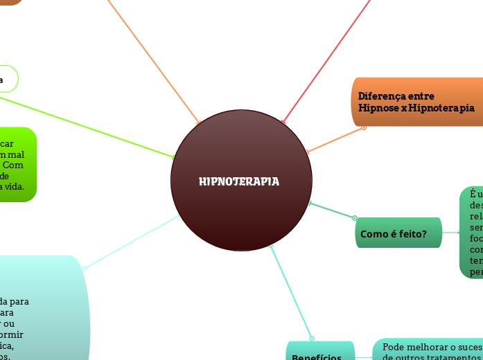 HIPNOTERAPIA - Mind Map