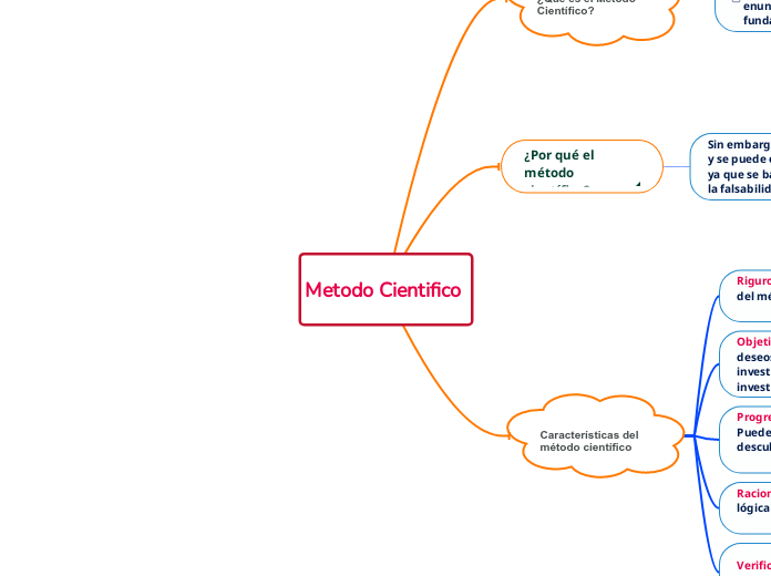 Metodo Cientifico - Mind Map