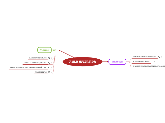 AULA INVERTIDA - Mind Map