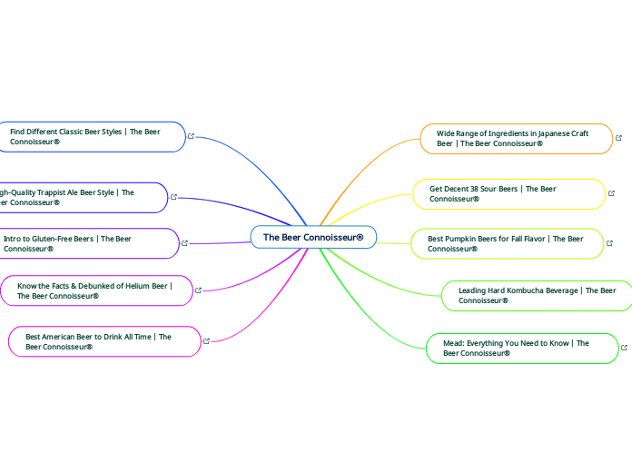 The Beer Connoisseur® - Mind Map