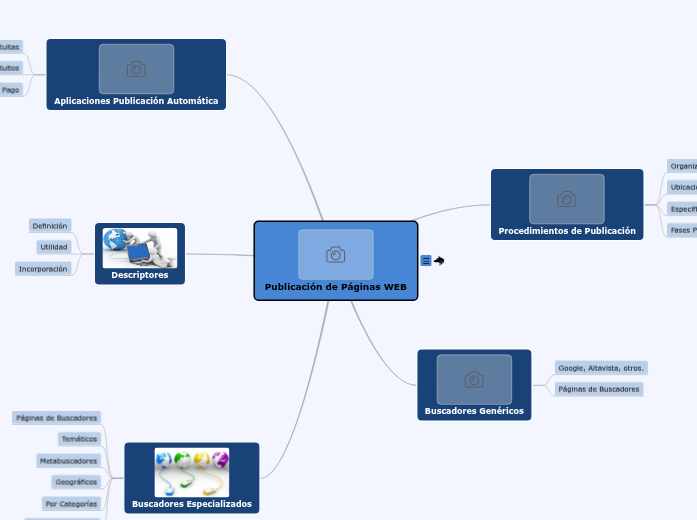 Publicación Páginas Web - Mind Map