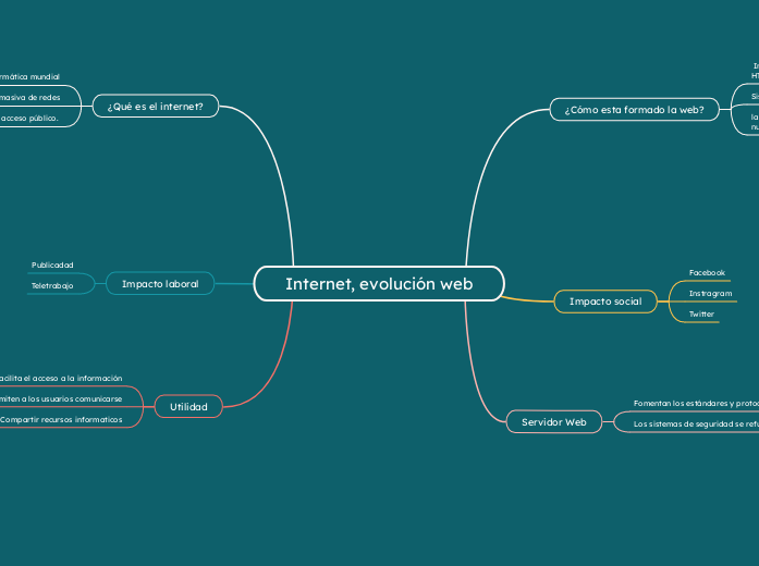 Internet, evolución web | Mapa mental Mindomo