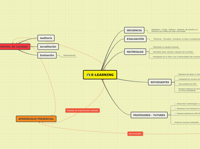 E-LEARNING - Mind Map