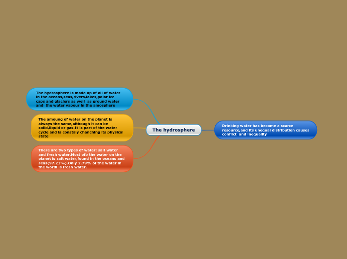 The hydrosphere - Mind Map