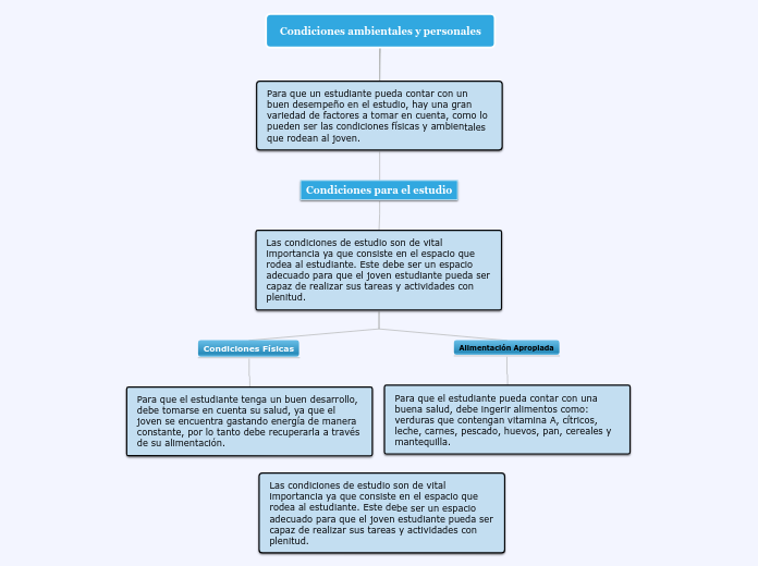 Condiciones ambientales y personales - Mind Map