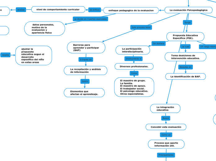 Problemas de psicologia educativa - Mind Map