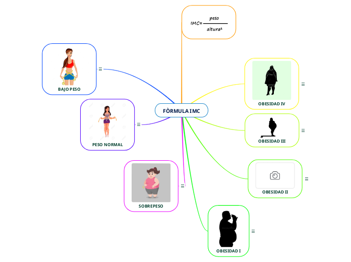 FÒRMULA IMC - Mind Map