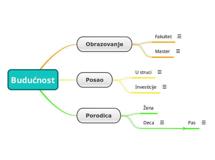 posle 88-2021 - Mind Map