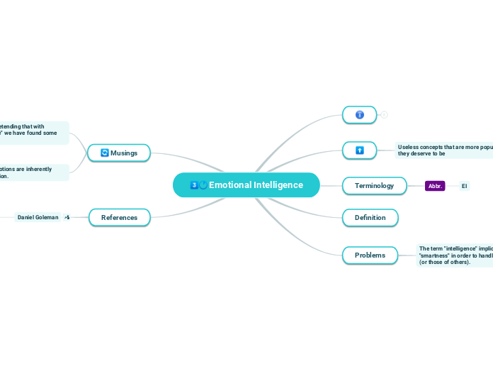 Emotional Intelligence - Mind Map
