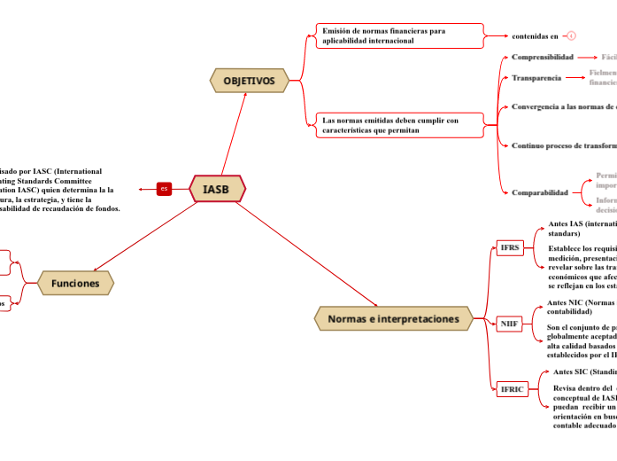 IASB - Mind Map