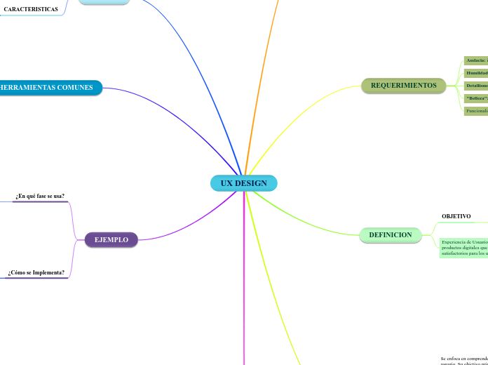 UX DESIGN - Mind Map
